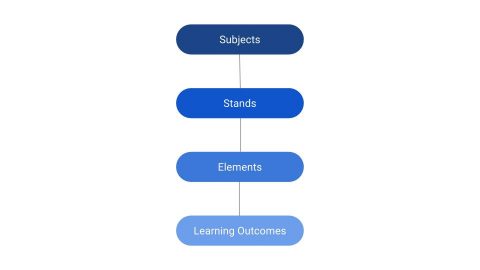 New Primary Language Curriculum Overview - Primary Planning Tool