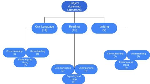 New Primary Language Curriculum Overview - Primary Planning Tool